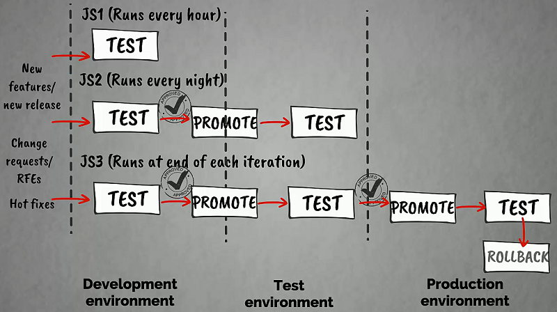 Streamline your release management process with IBM Workload Scheduler ...